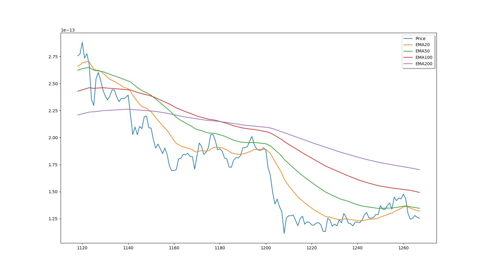 Sakhalin Husky Exponential Moving Averages