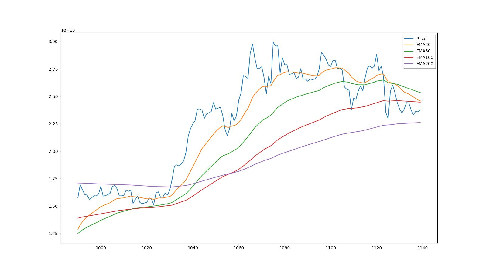 Sakhalin Husky Exponential Moving Averages