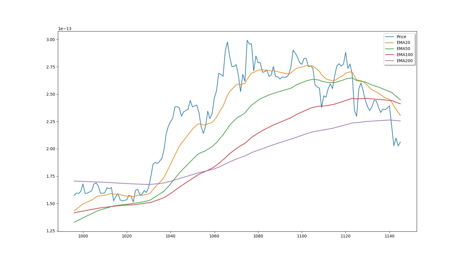 Sakhalin Husky Exponential Moving Averages