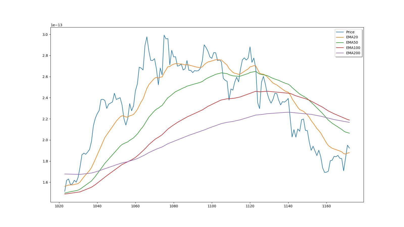 Sakhalin Husky Exponential Moving Averages