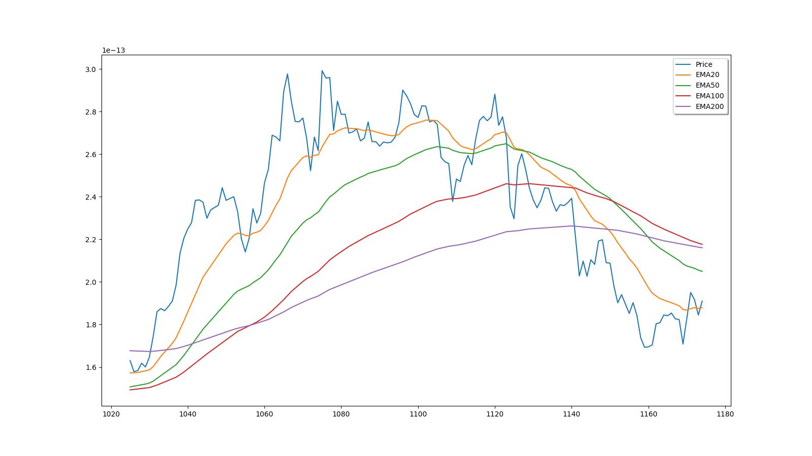 Sakhalin Husky Exponential Moving Averages