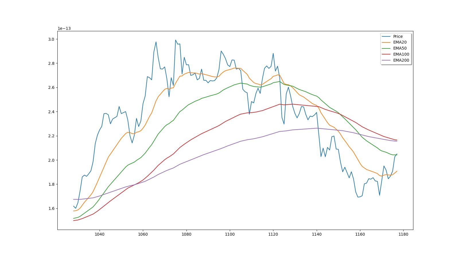 Sakhalin Husky Exponential Moving Averages
