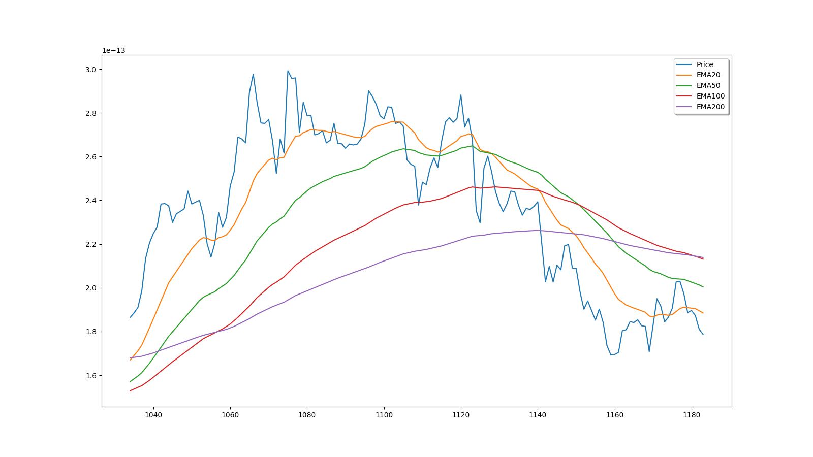 Sakhalin Husky Exponential Moving Averages