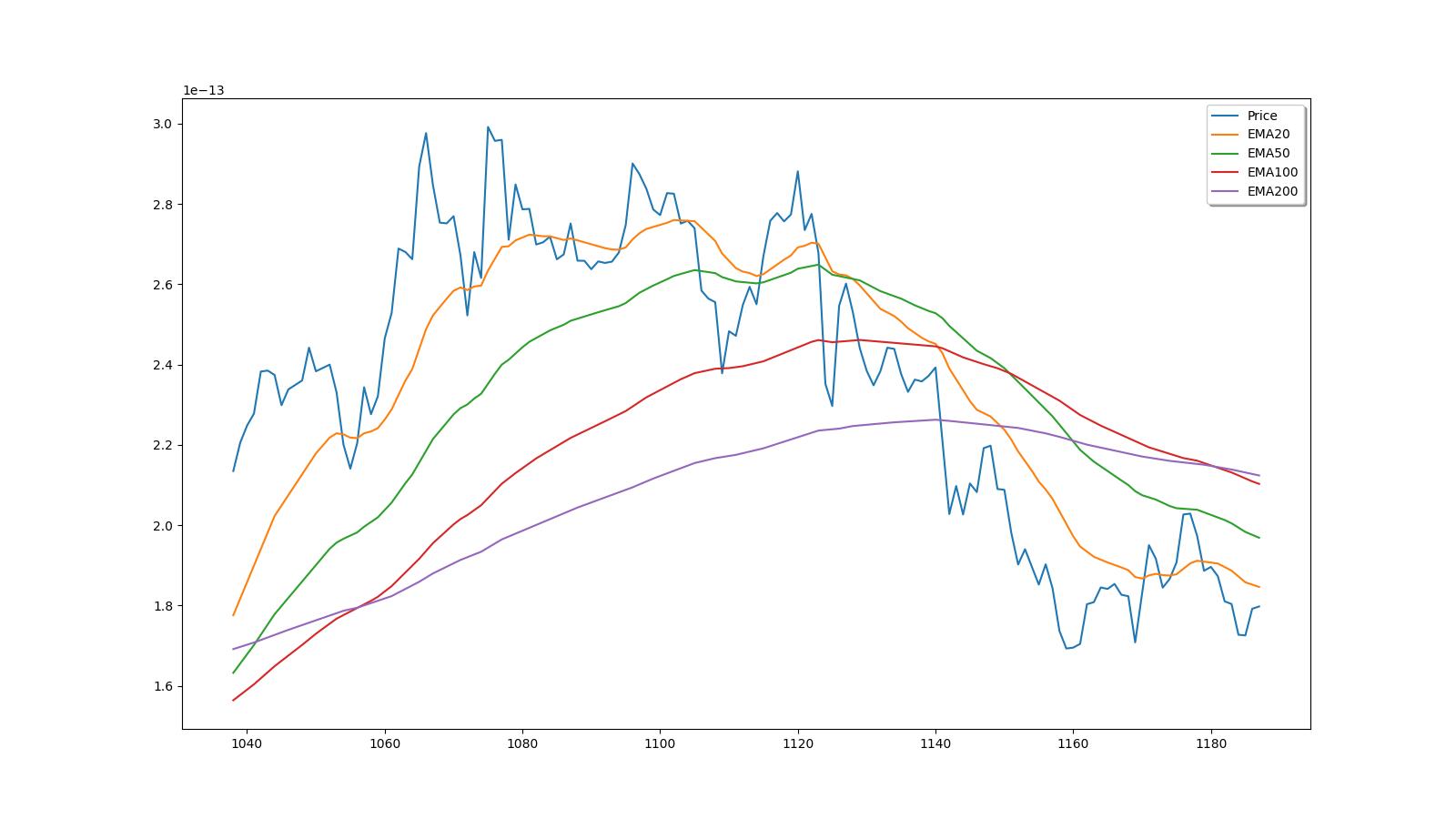Sakhalin Husky Exponential Moving Averages