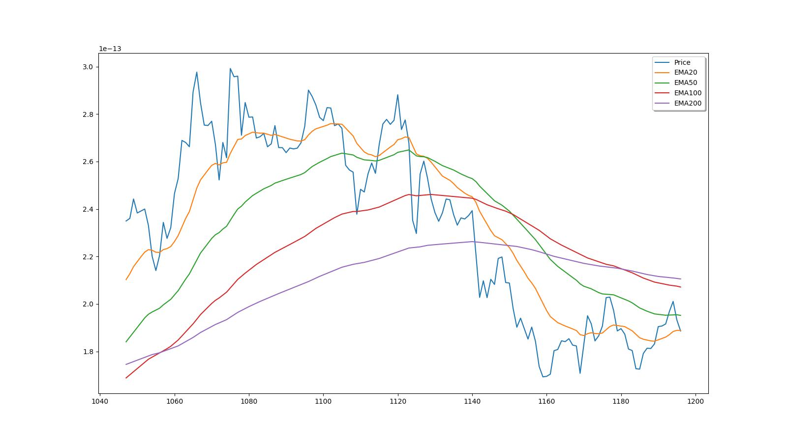 Sakhalin Husky Exponential Moving Averages
