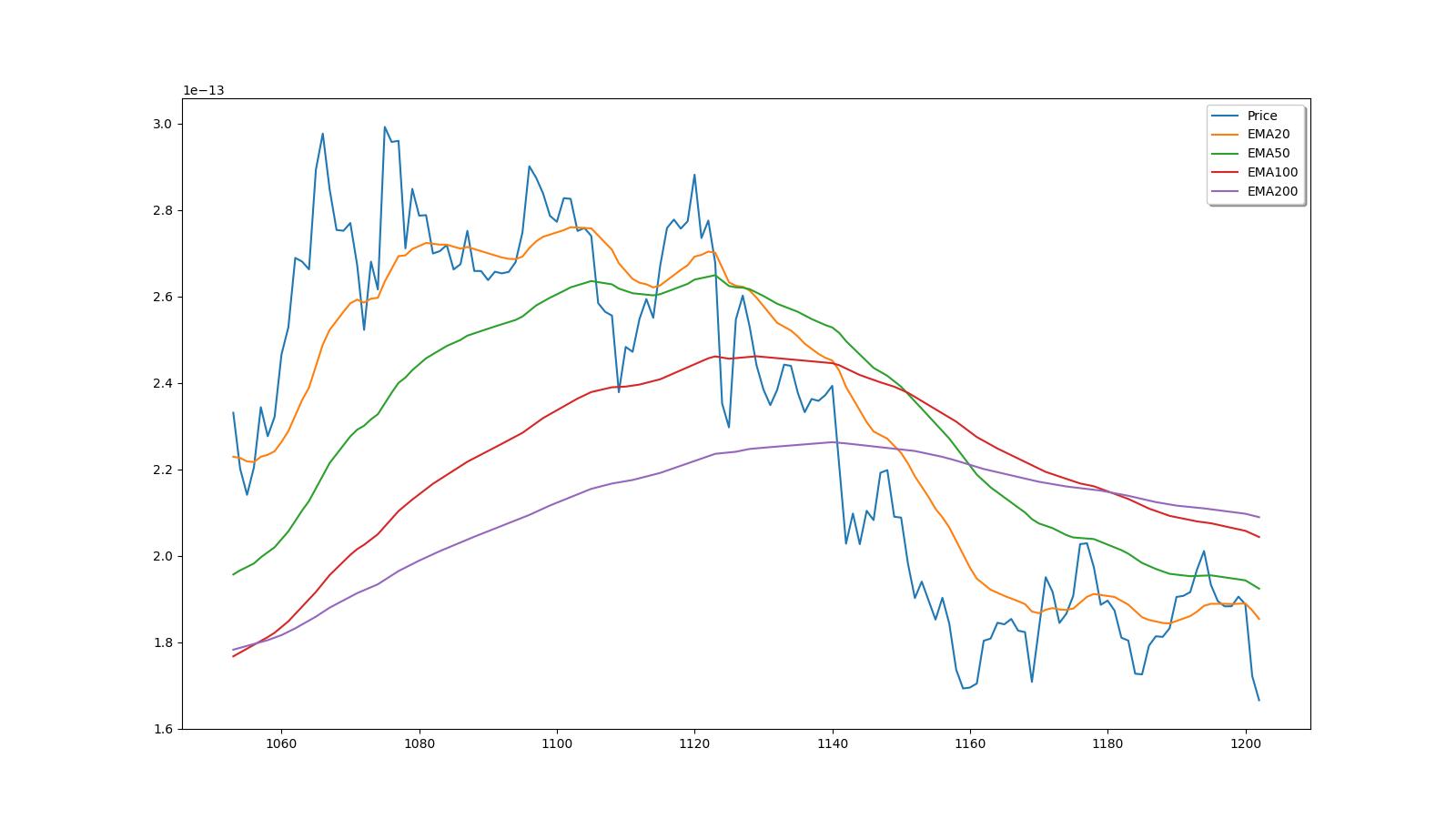 Sakhalin Husky Exponential Moving Averages