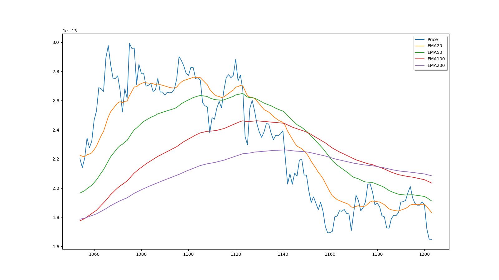 Sakhalin Husky Exponential Moving Averages
