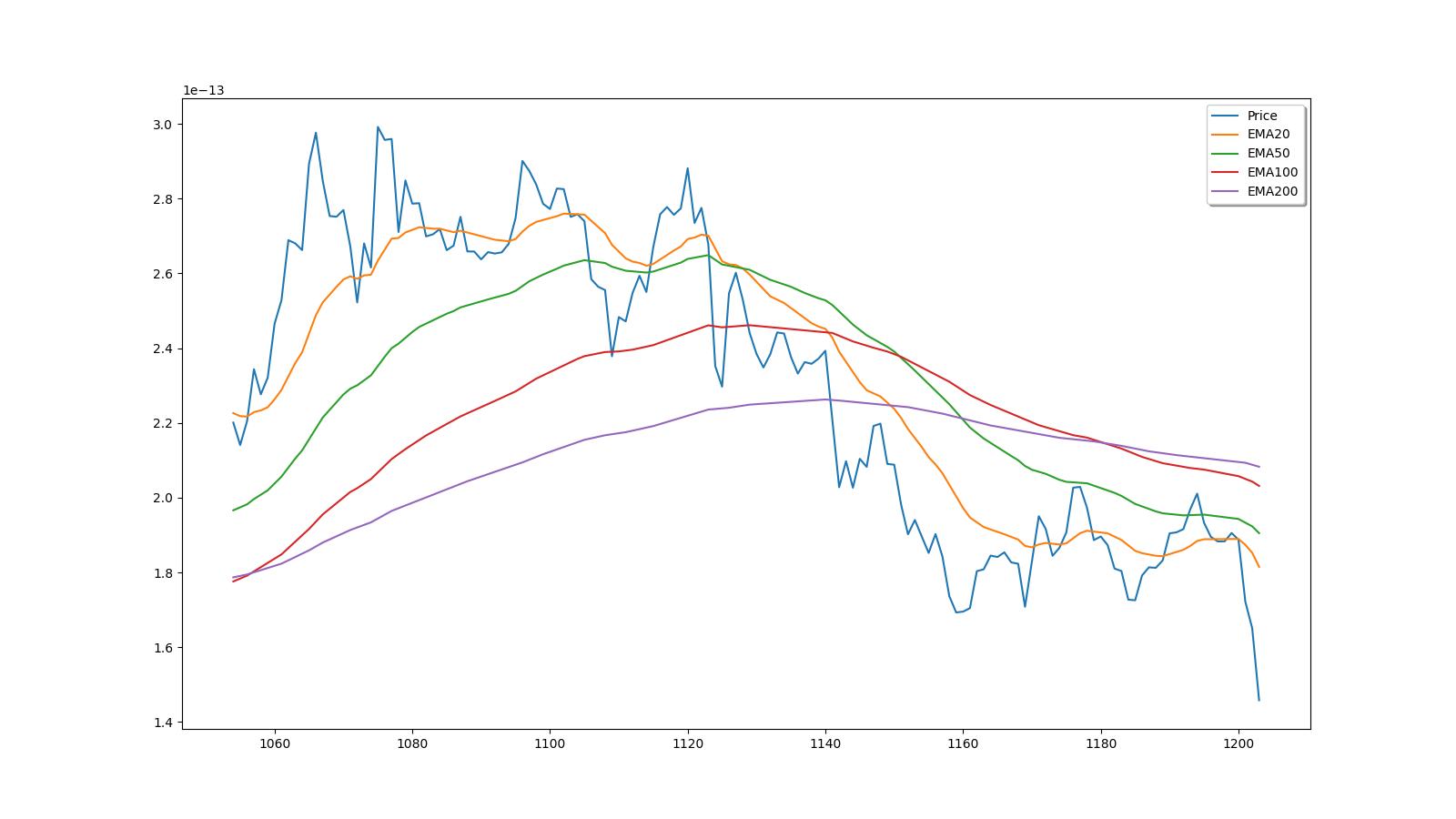 Sakhalin Husky Exponential Moving Averages