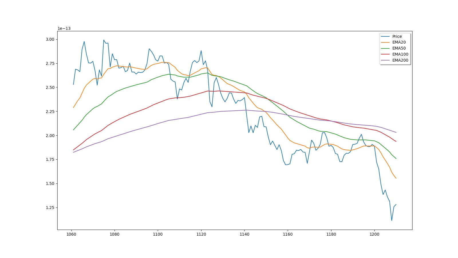 Sakhalin Husky Exponential Moving Averages