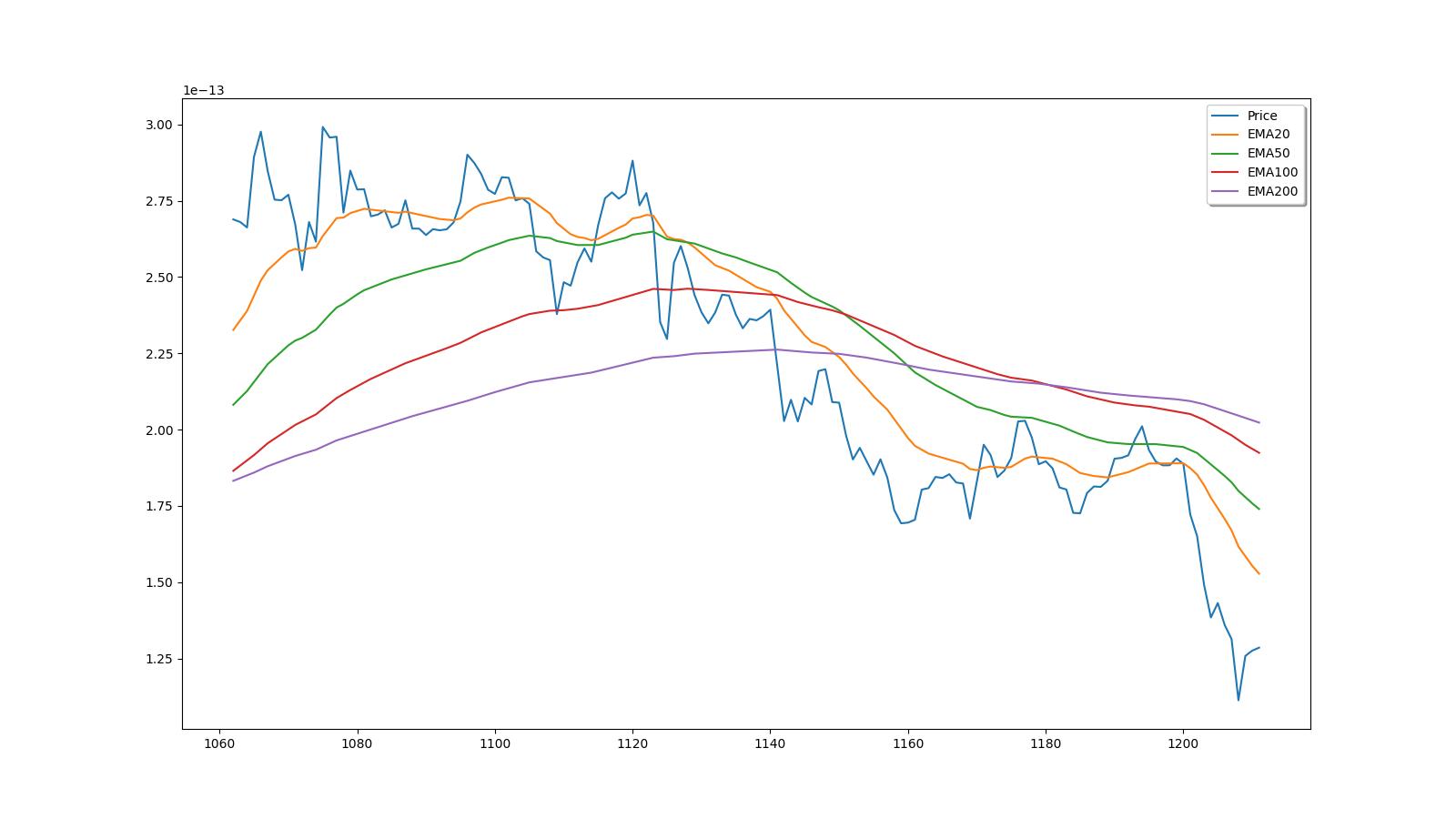 Sakhalin Husky Exponential Moving Averages