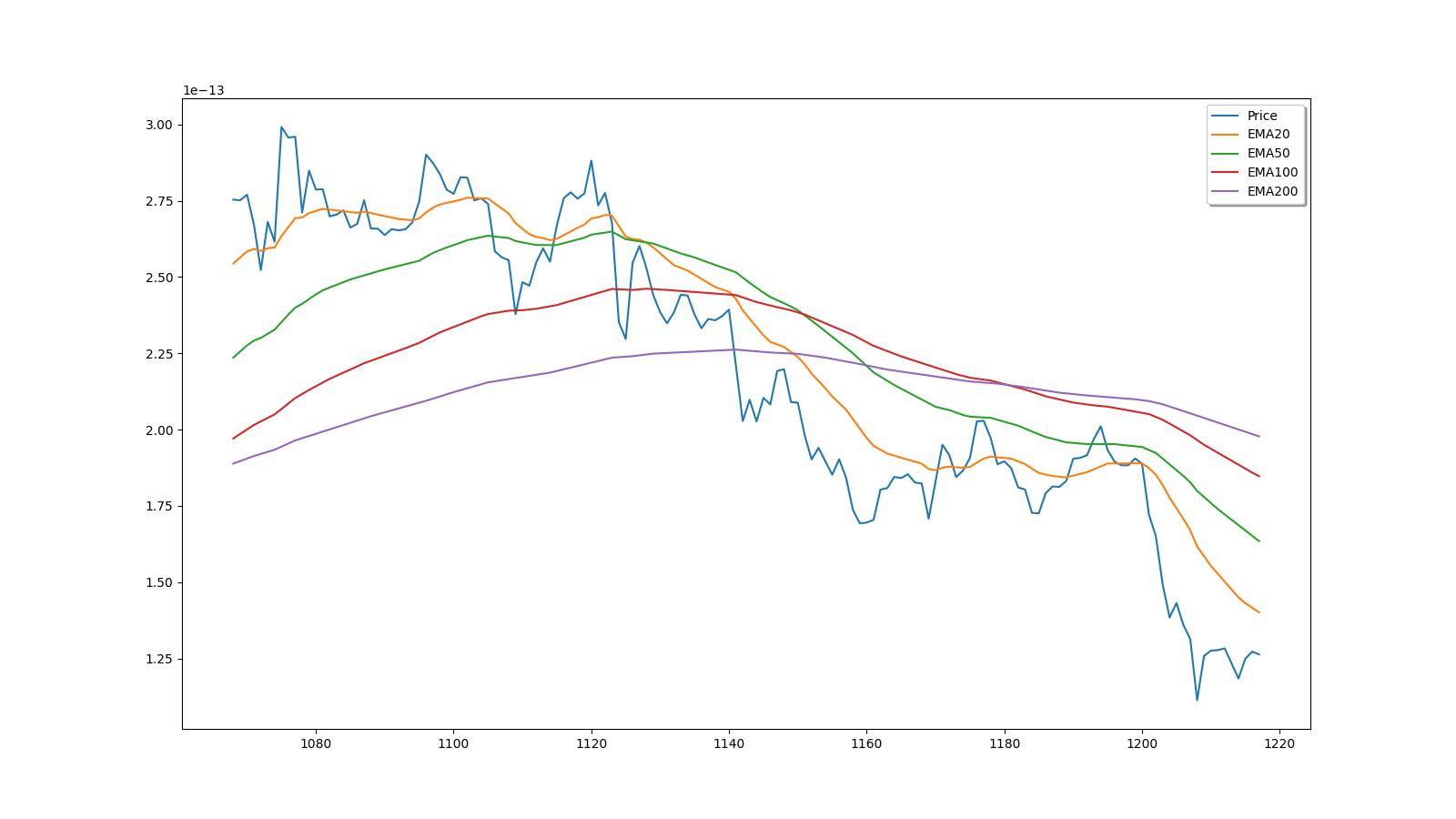 Sakhalin Husky Exponential Moving Averages