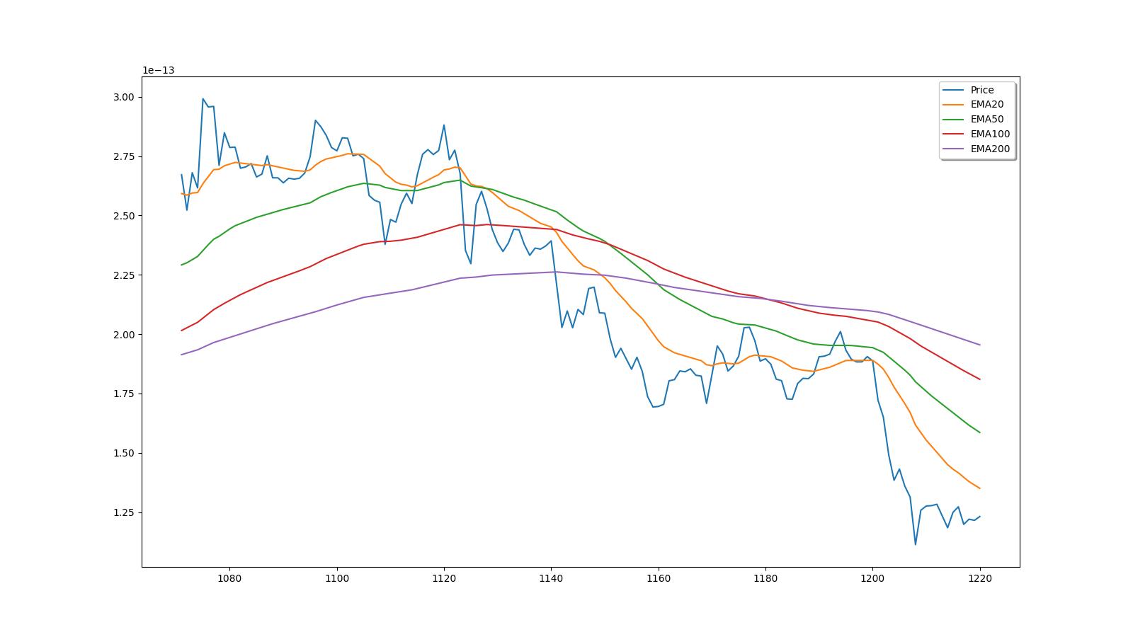 Sakhalin Husky Exponential Moving Averages