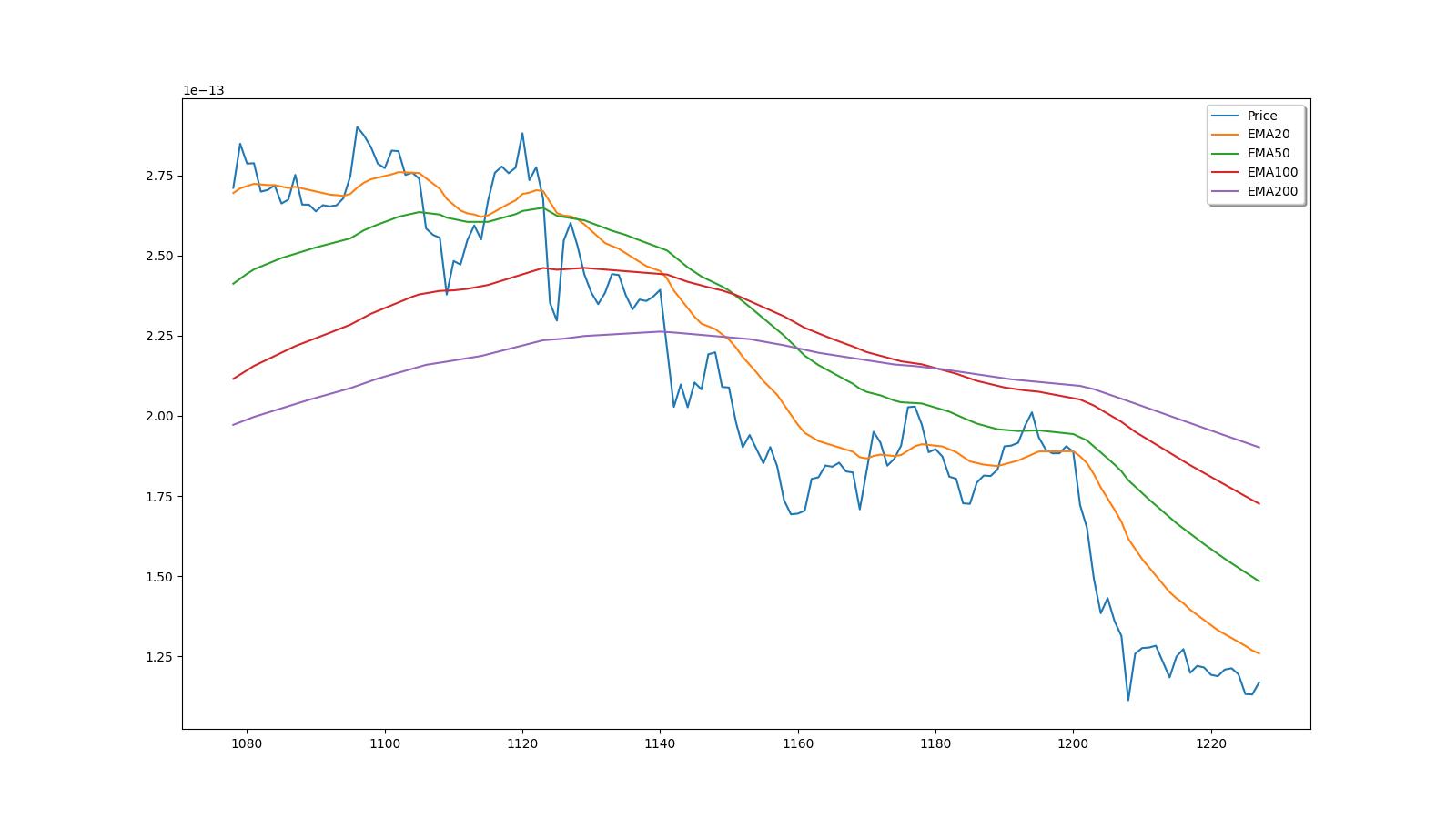 Sakhalin Husky Exponential Moving Averages