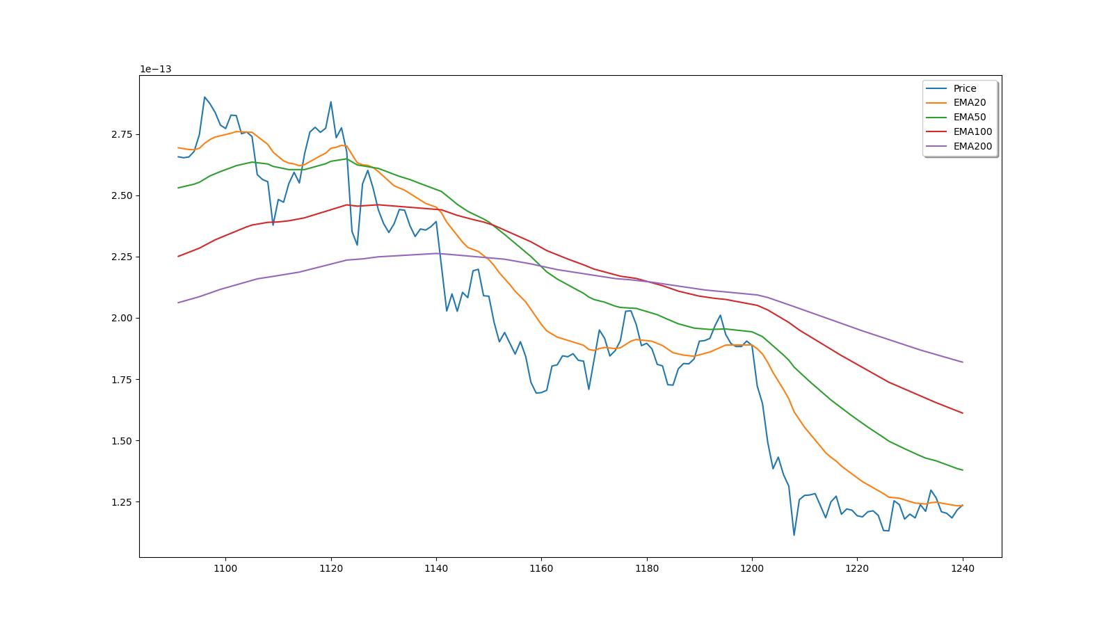 Sakhalin Husky Exponential Moving Averages