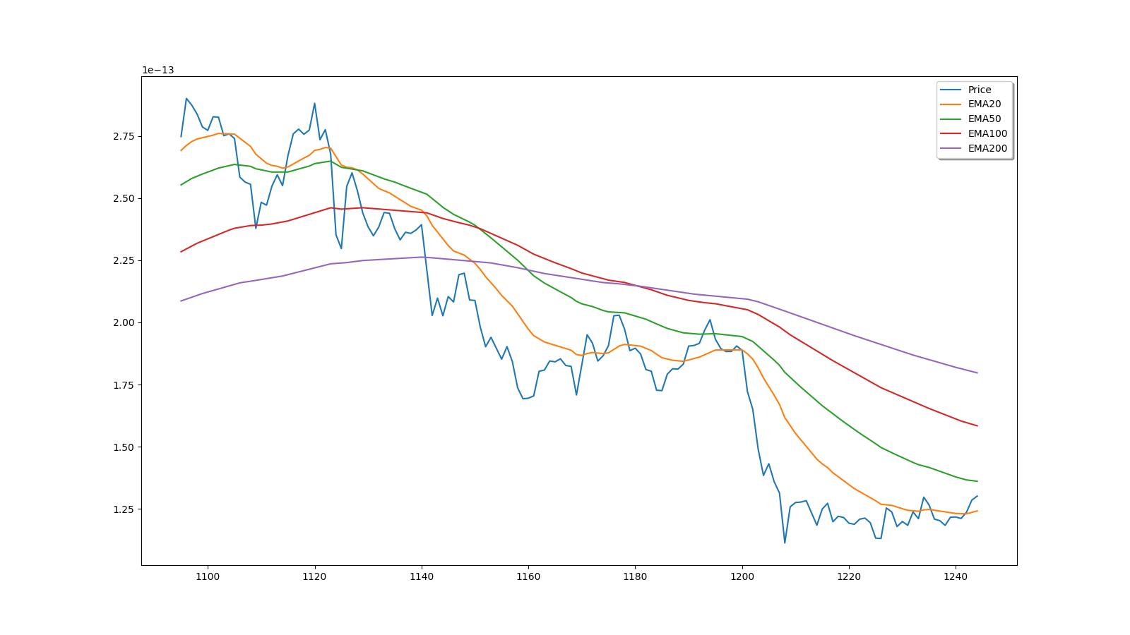 Sakhalin Husky Exponential Moving Averages