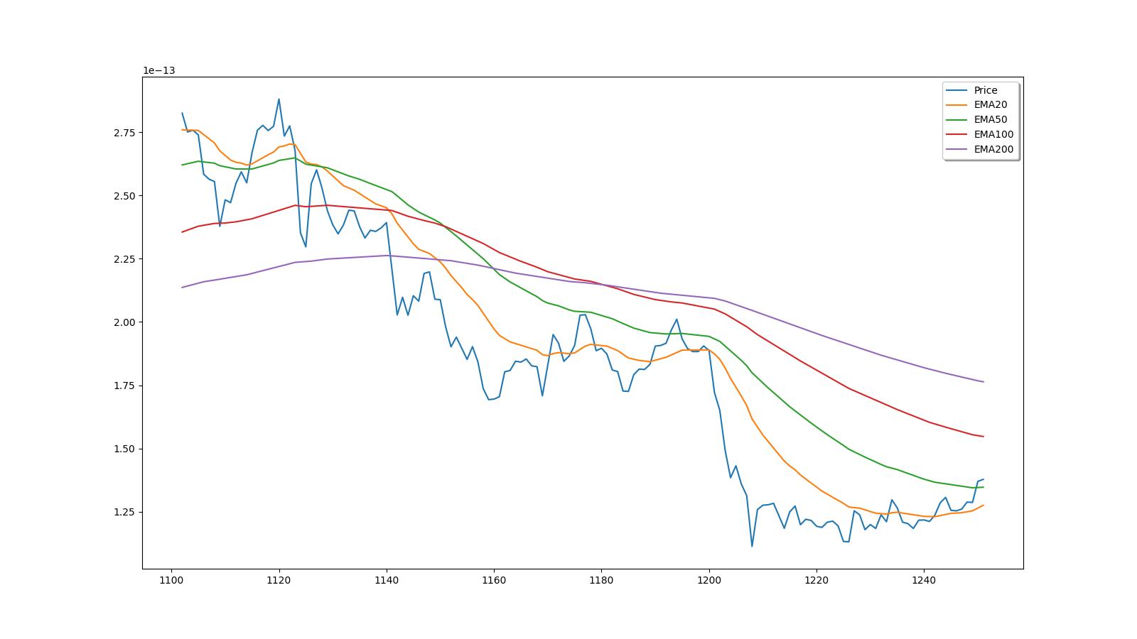Sakhalin Husky Exponential Moving Averages