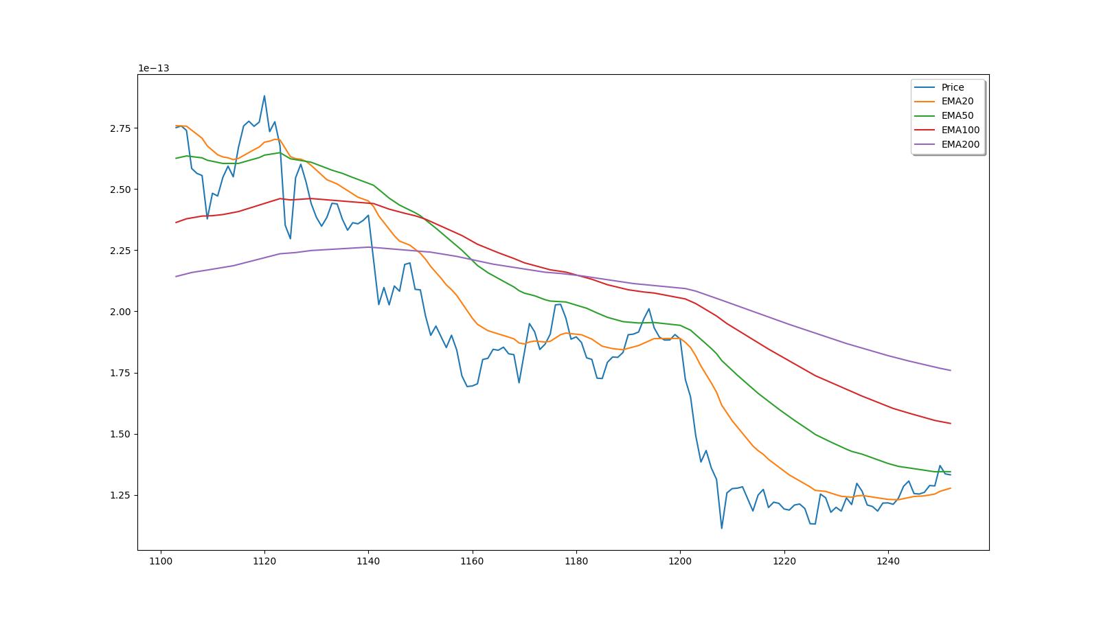 Sakhalin Husky Exponential Moving Averages
