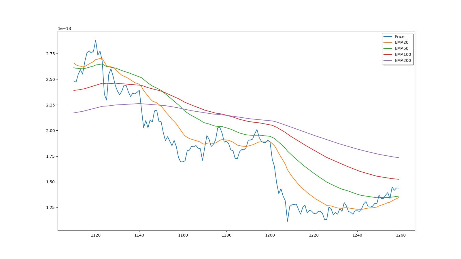 Sakhalin Husky Exponential Moving Averages