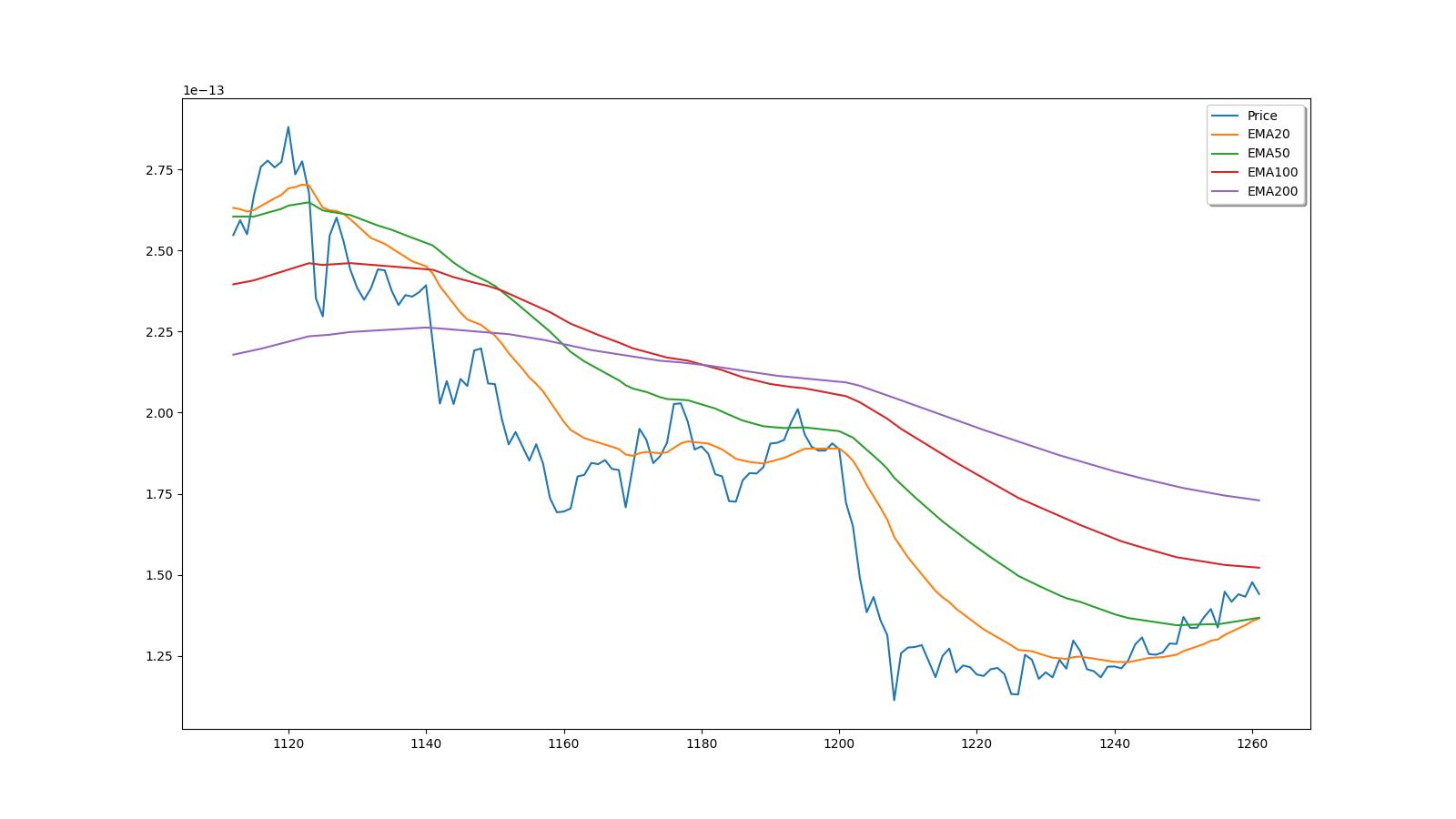 Sakhalin Husky Exponential Moving Averages