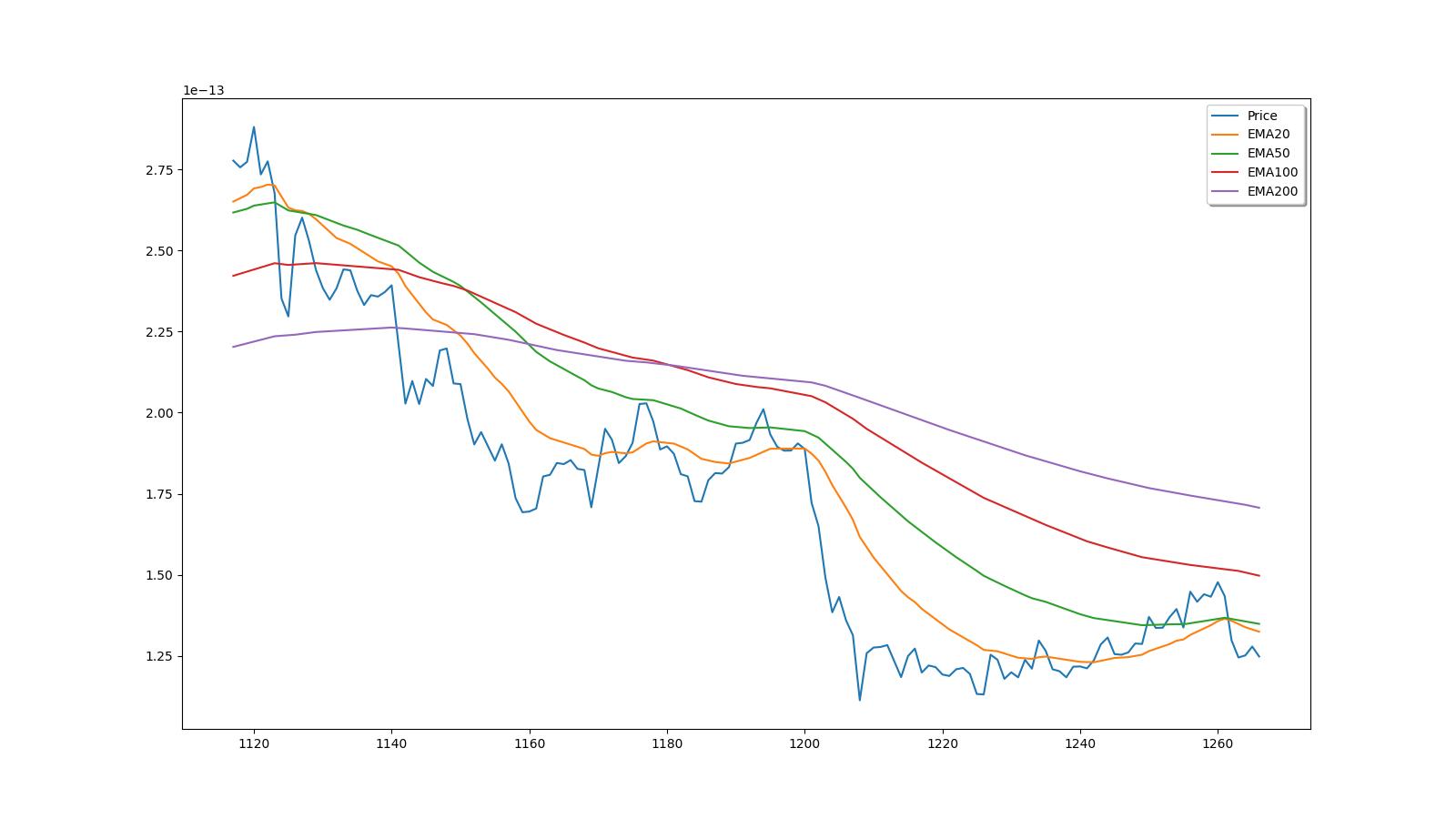 Sakhalin Husky Exponential Moving Averages