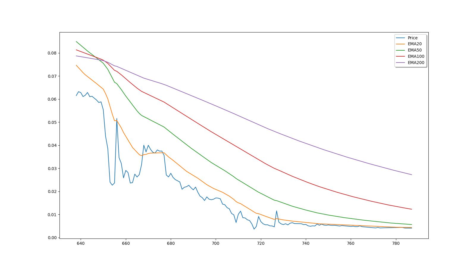 SAKURA UNITED PLATFORM Exponential Moving Averages