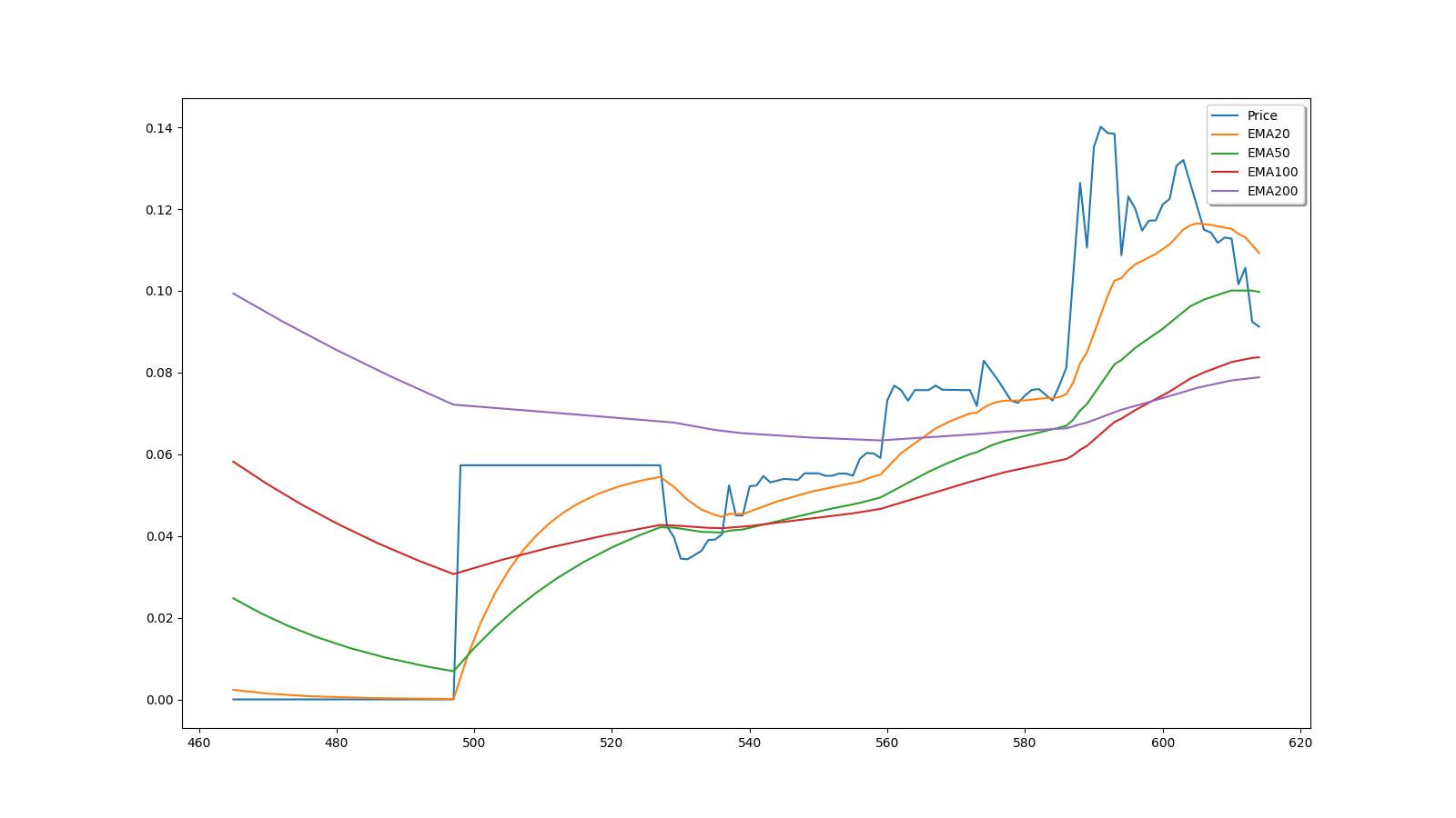 SAKURA UNITED PLATFORM Exponential Moving Averages