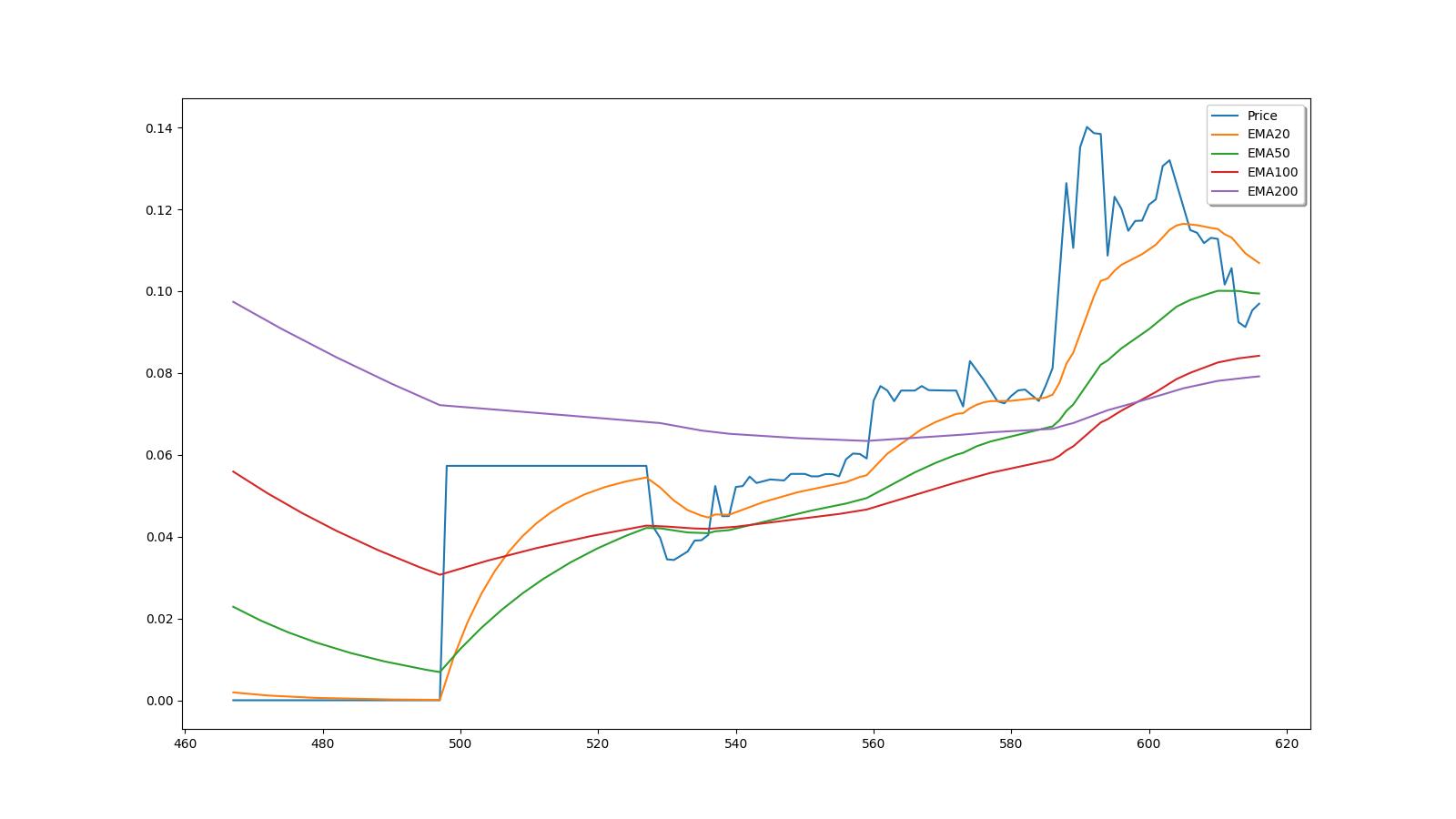 SAKURA UNITED PLATFORM Exponential Moving Averages