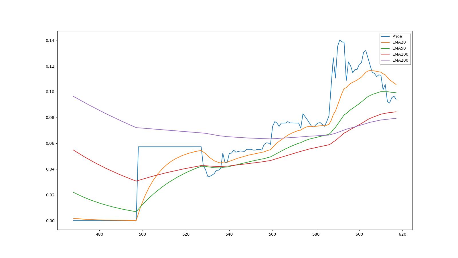 SAKURA UNITED PLATFORM Exponential Moving Averages