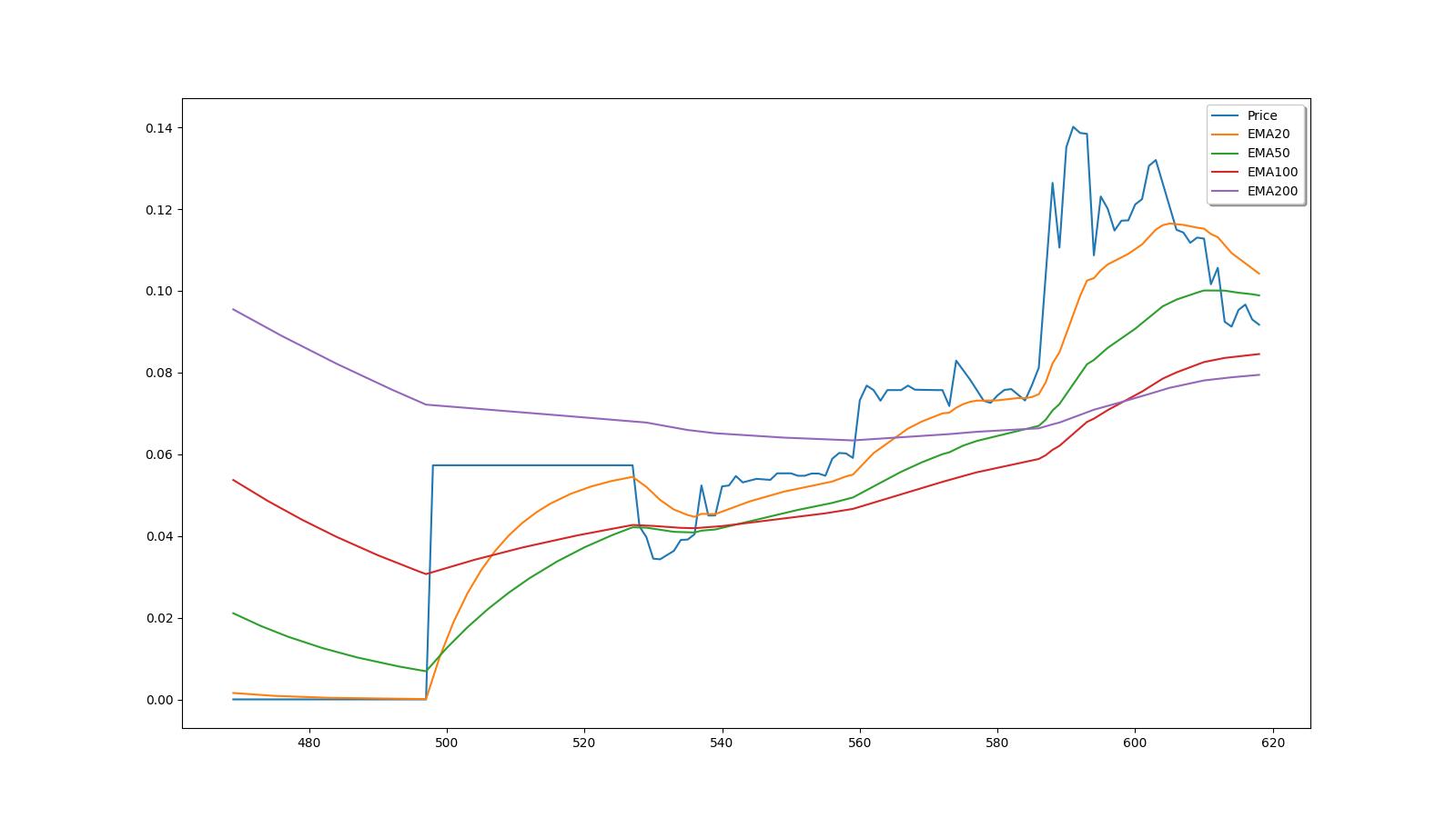 SAKURA UNITED PLATFORM Exponential Moving Averages