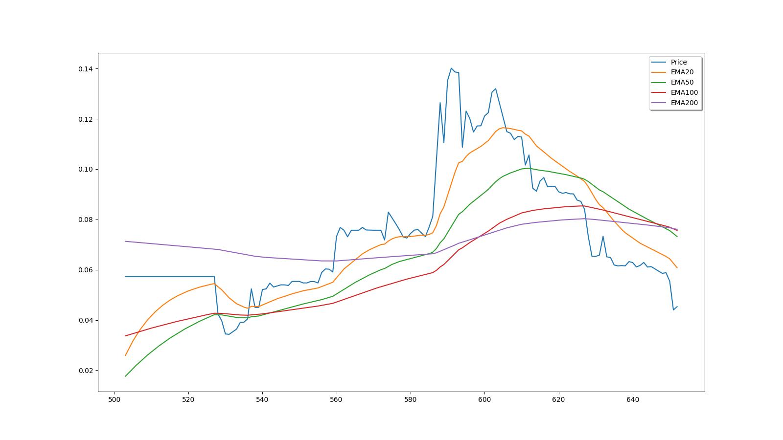 SAKURA UNITED PLATFORM Exponential Moving Averages
