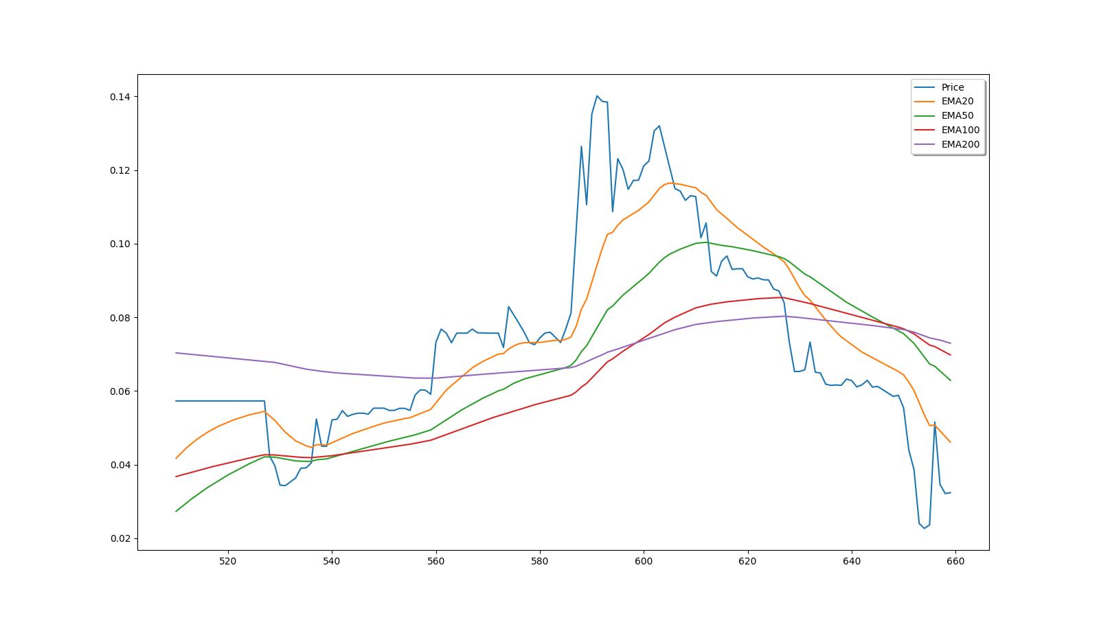SAKURA UNITED PLATFORM Exponential Moving Averages