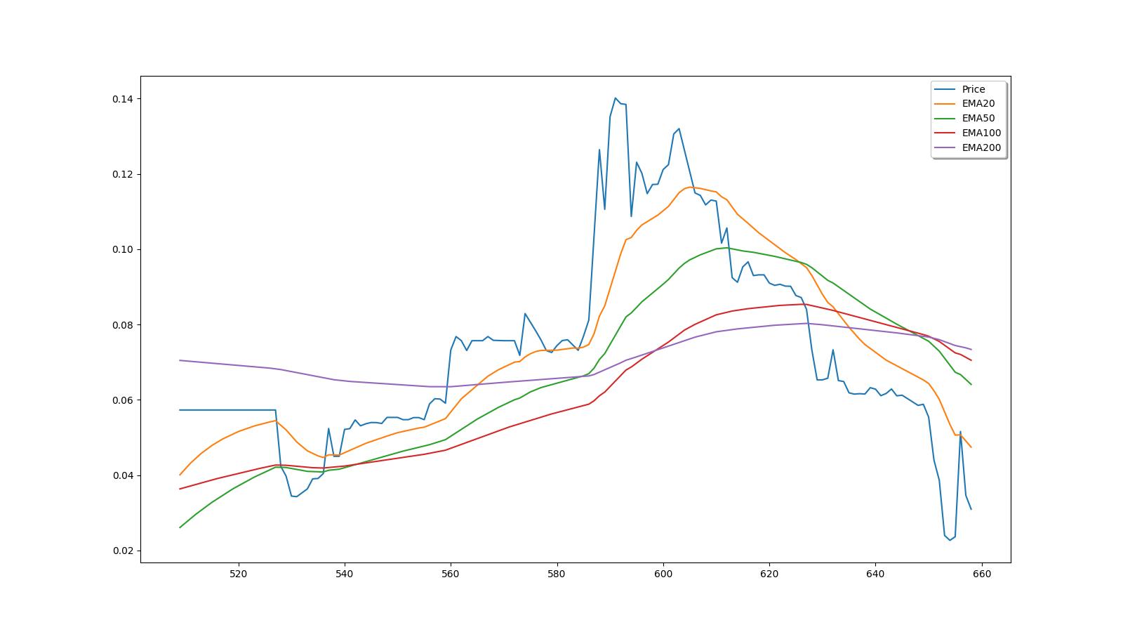 SAKURA UNITED PLATFORM Exponential Moving Averages