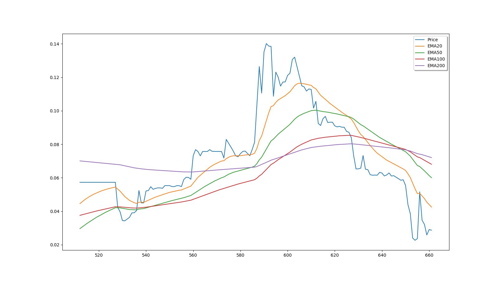 SAKURA UNITED PLATFORM Exponential Moving Averages