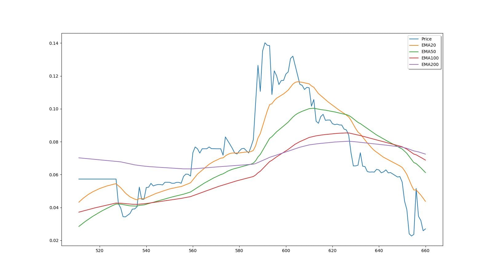 SAKURA UNITED PLATFORM Exponential Moving Averages