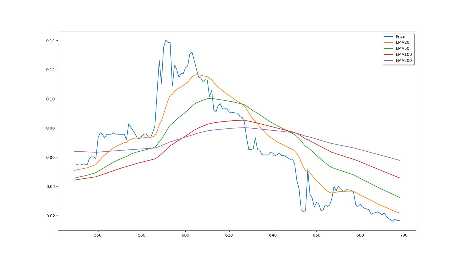 SAKURA UNITED PLATFORM Exponential Moving Averages