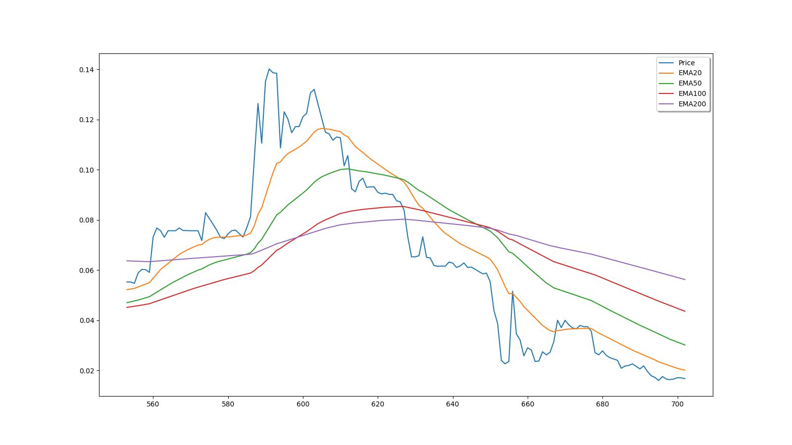 SAKURA UNITED PLATFORM Exponential Moving Averages