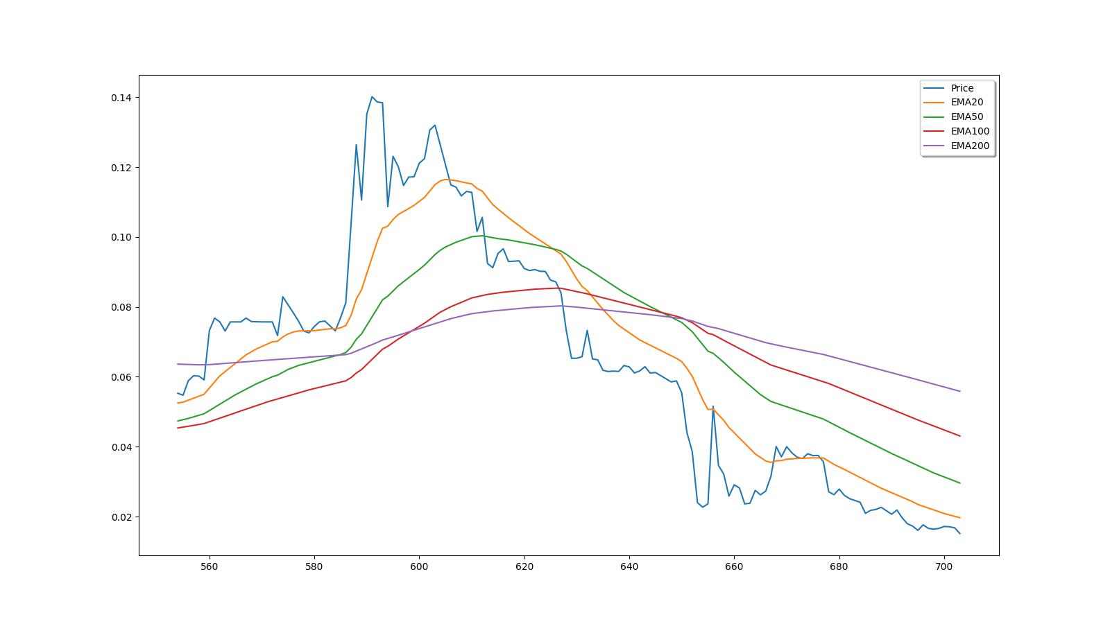 SAKURA UNITED PLATFORM Exponential Moving Averages