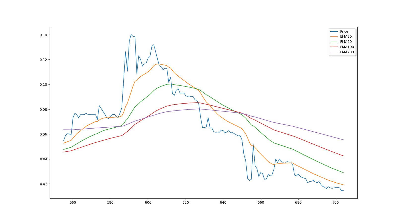 SAKURA UNITED PLATFORM Exponential Moving Averages