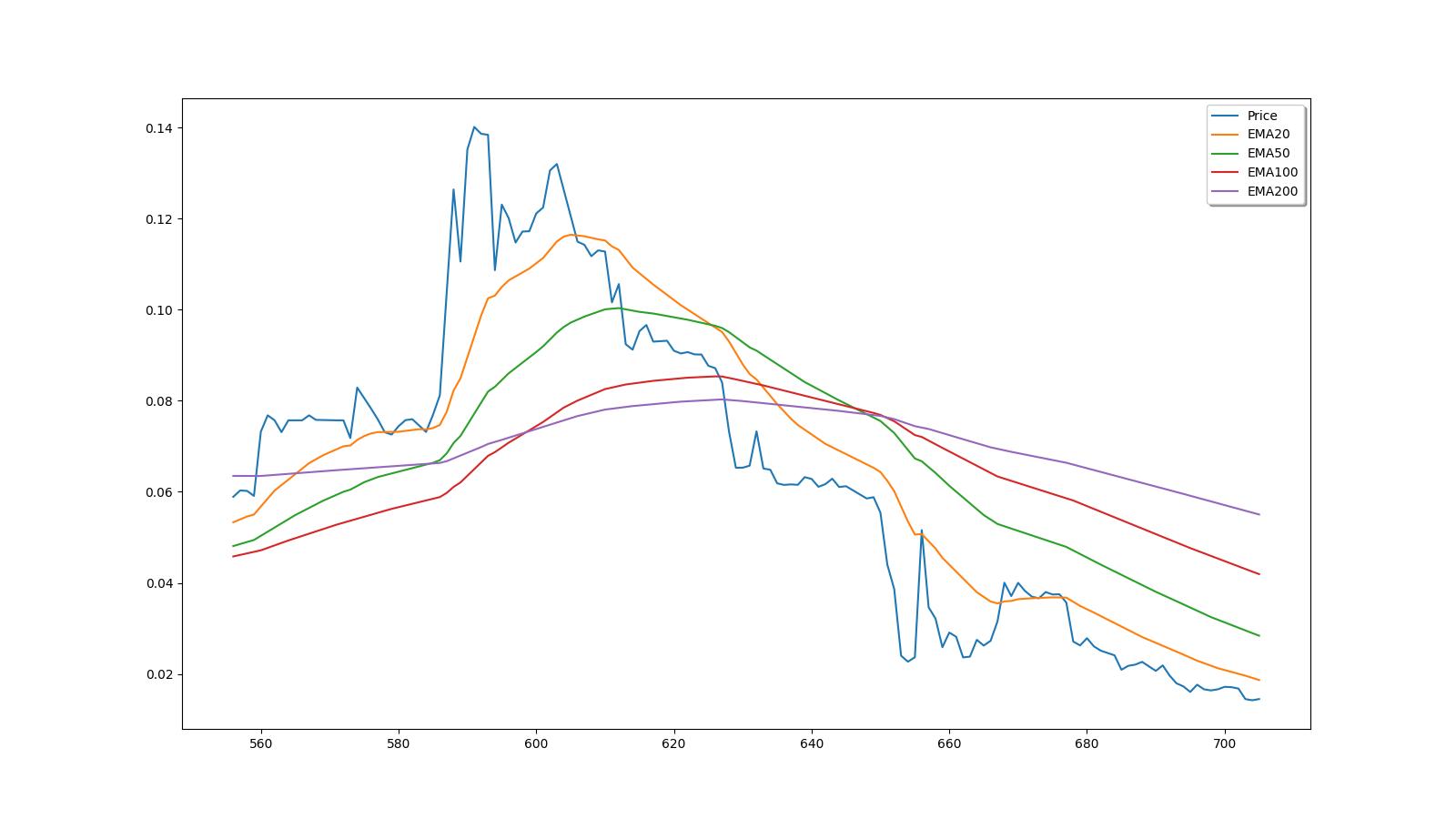 SAKURA UNITED PLATFORM Exponential Moving Averages