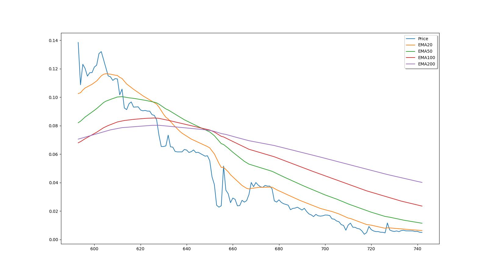 SAKURA UNITED PLATFORM Exponential Moving Averages