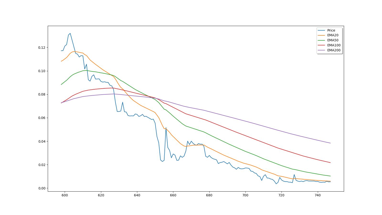 SAKURA UNITED PLATFORM Exponential Moving Averages