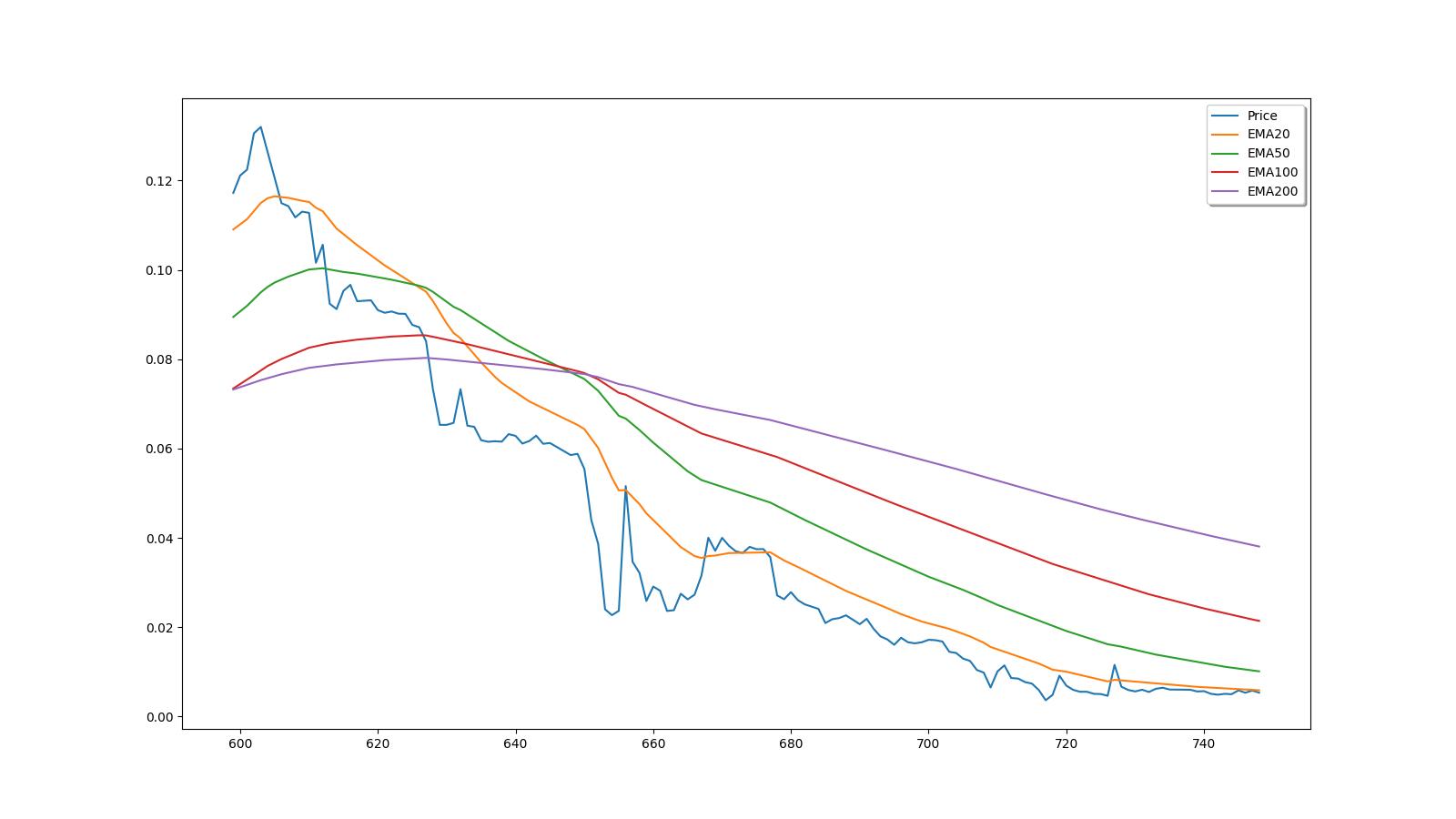 SAKURA UNITED PLATFORM Exponential Moving Averages