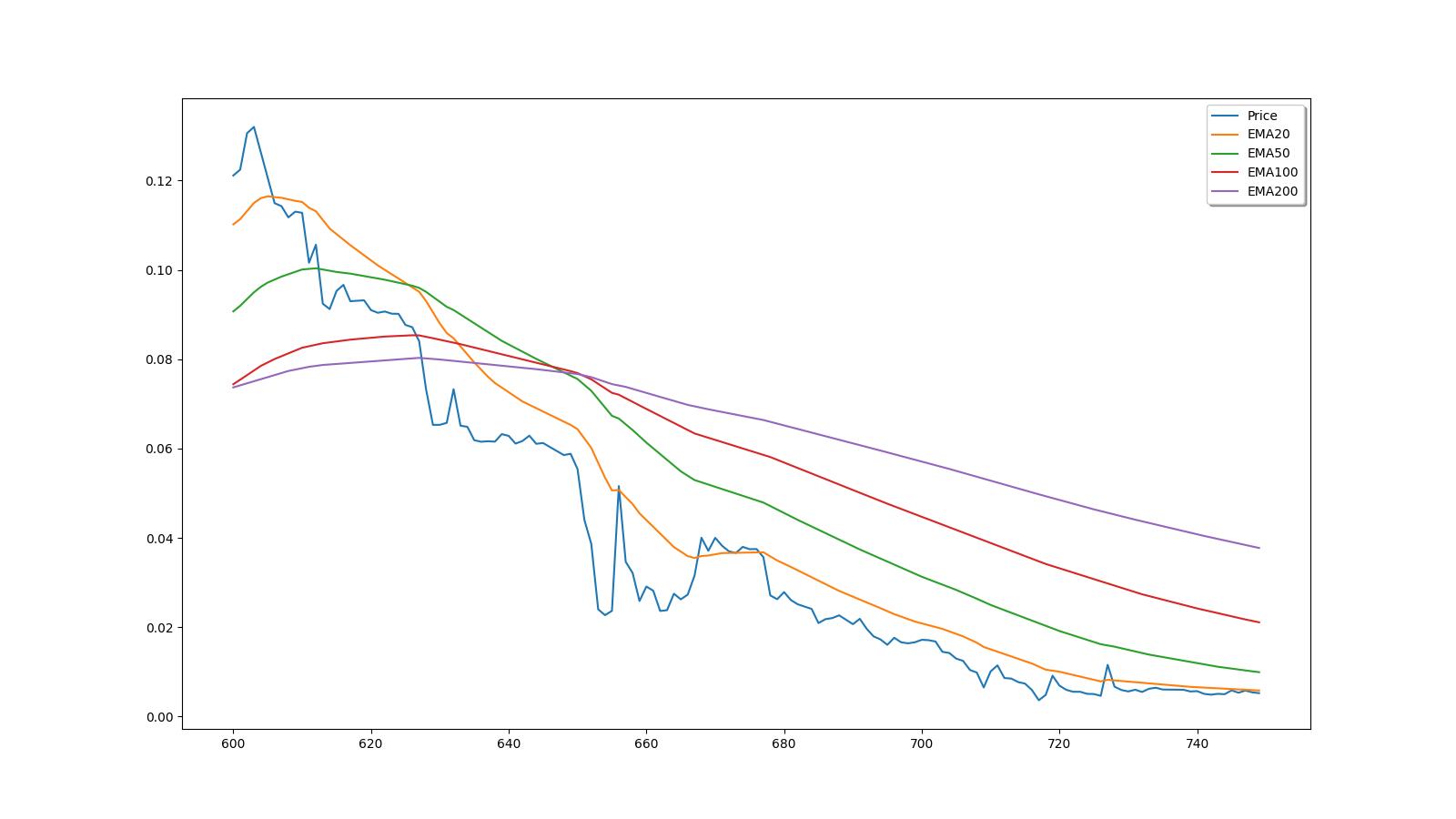 SAKURA UNITED PLATFORM Exponential Moving Averages