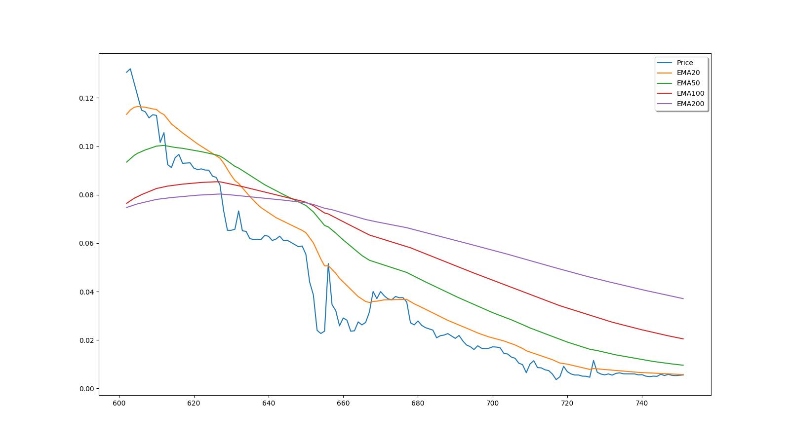 SAKURA UNITED PLATFORM Exponential Moving Averages