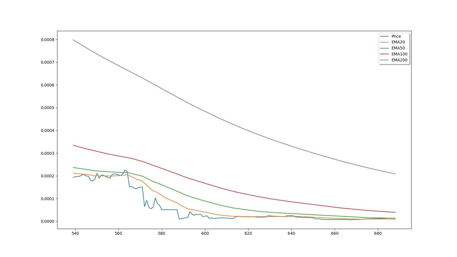 Salad Exponential Moving Averages