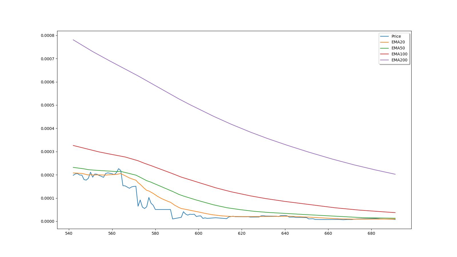 Salad Exponential Moving Averages