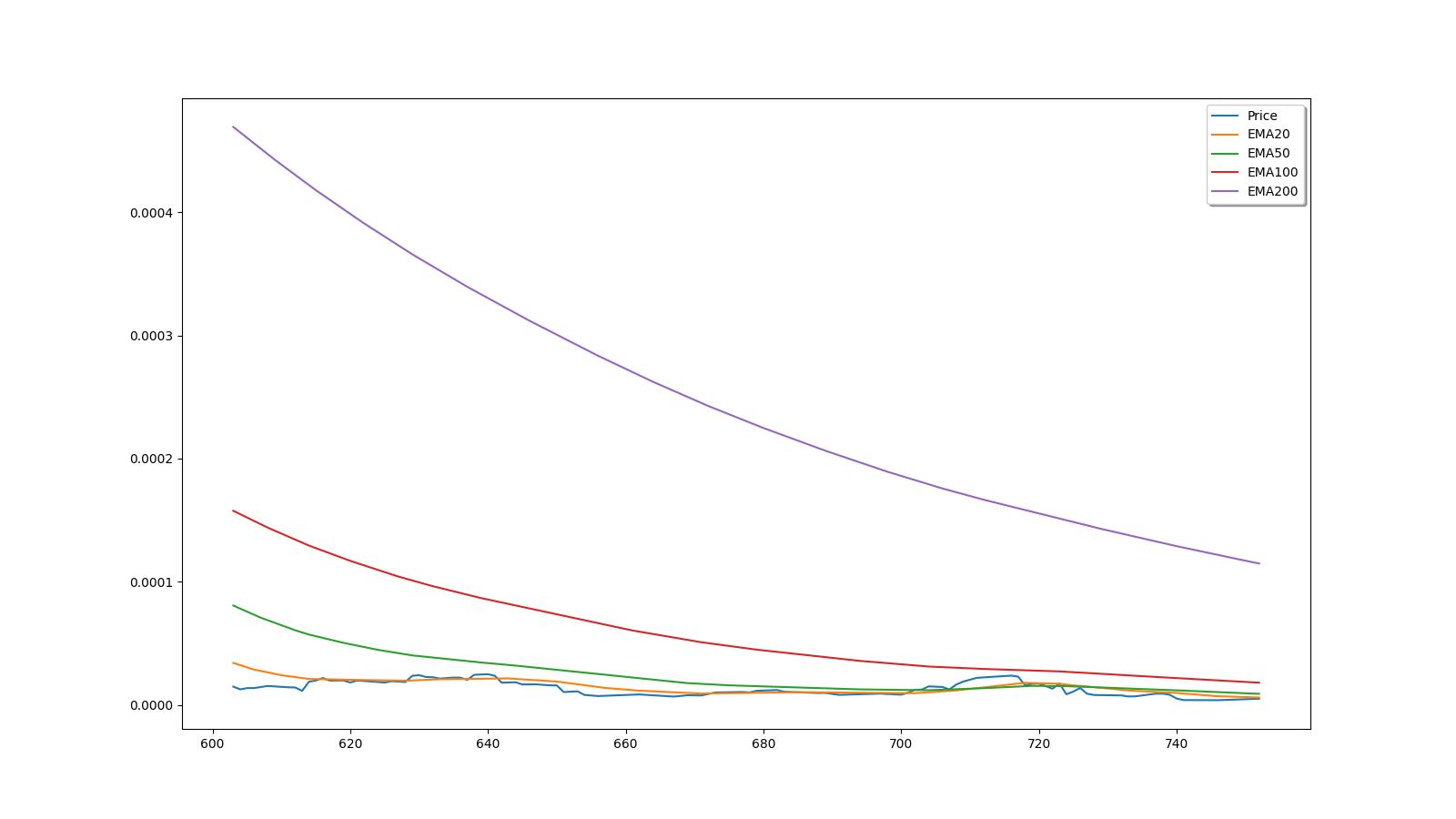 Salad Exponential Moving Averages