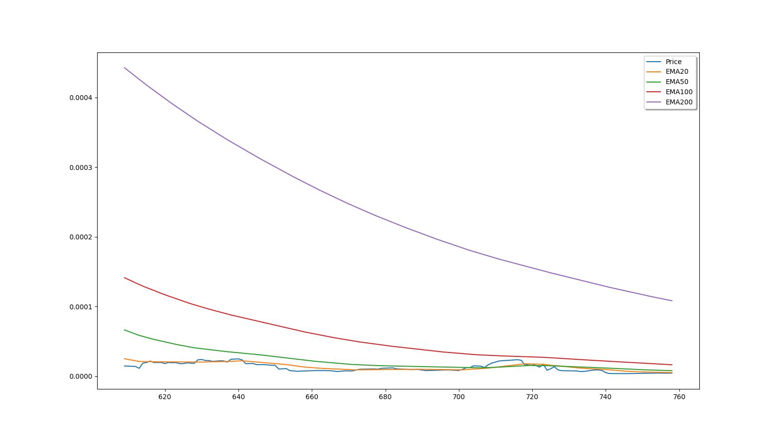 Salad Exponential Moving Averages