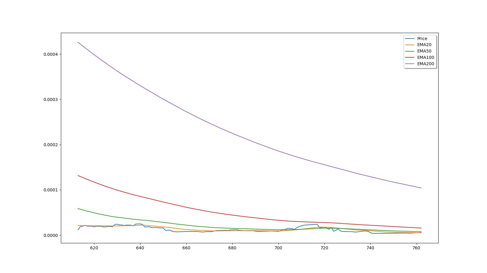 Salad Exponential Moving Averages