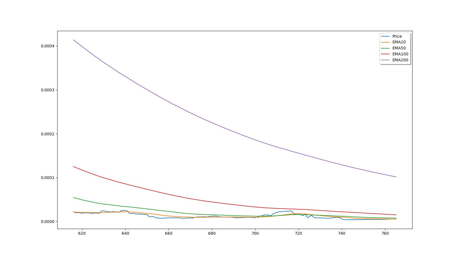 Salad Exponential Moving Averages